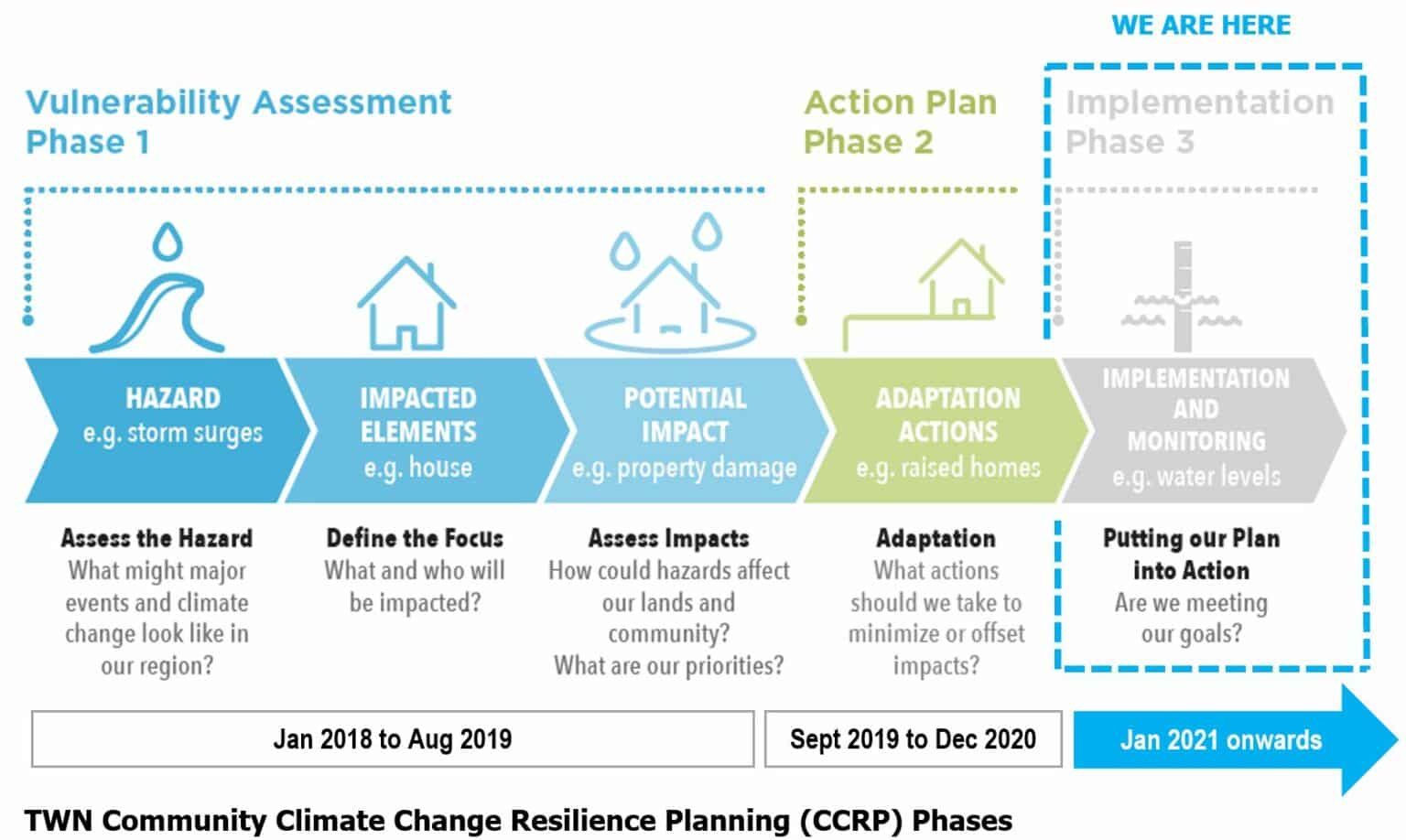 Climate Action & Energy Management – Tsleil-Waututh Nation
