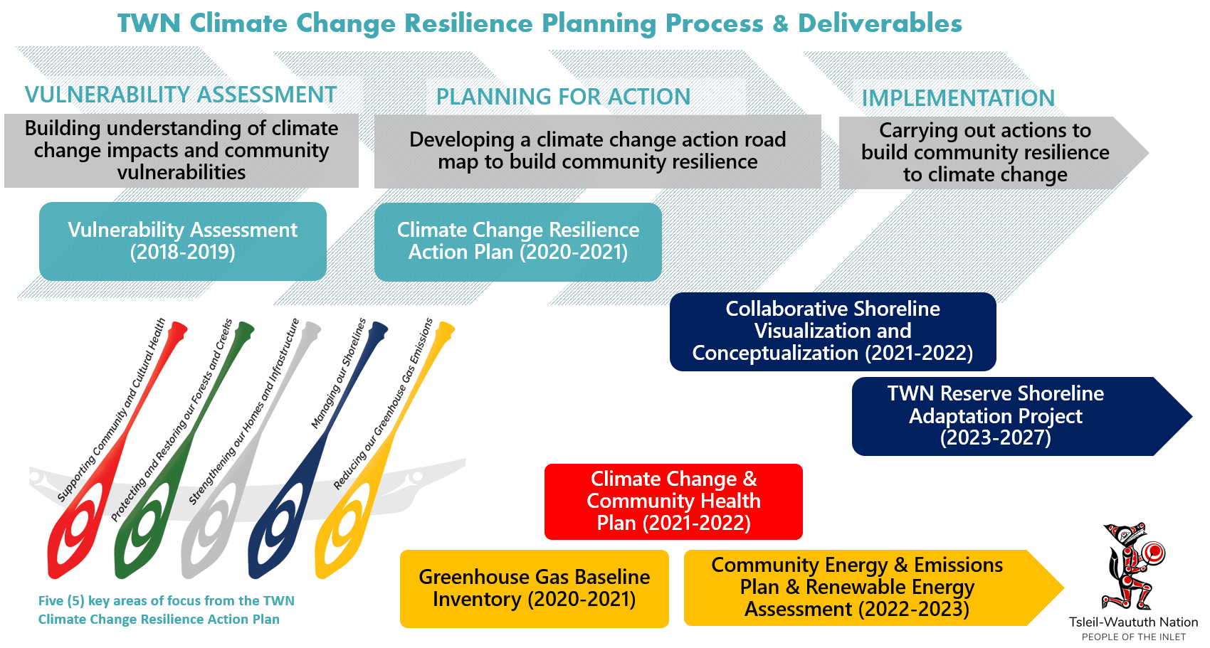Climate Action - Tsleil-Waututh Nation